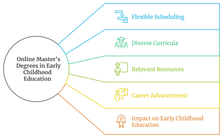15 Best Online Master’s of Early Childhood Education - Early Childhood Education Degrees