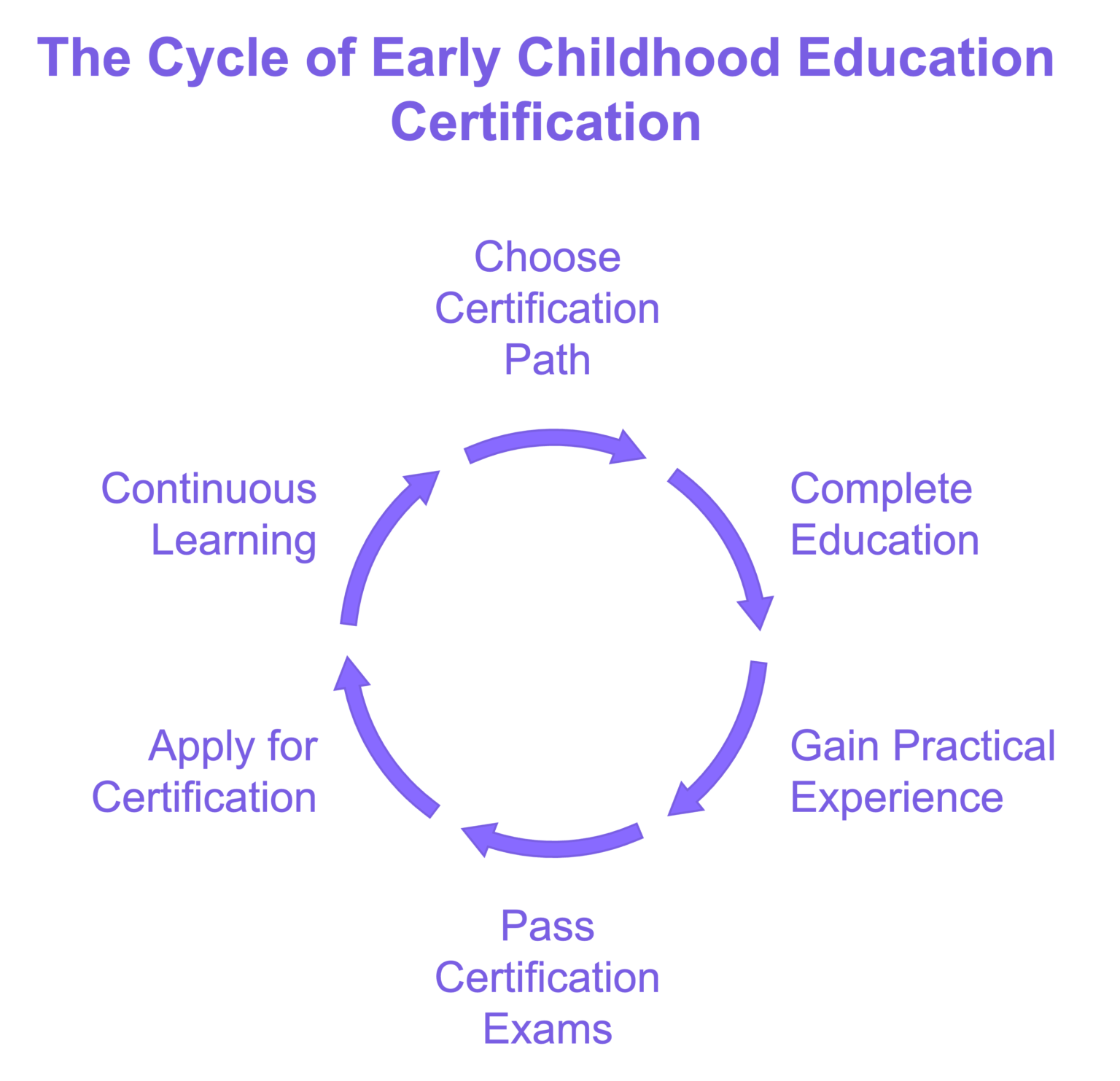 How to Get Certified in Early Childhood Education - Early Childhood ...